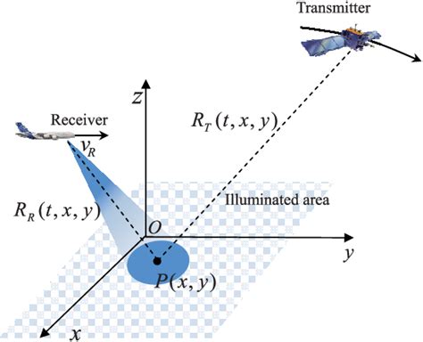 Figure 1 From Geosynchronous Spaceborne Airborne Bistatic Sar Imaging Based On Fast Low Rank And