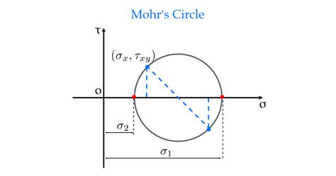 Python Code For Mohrs Circle Principal Stress Eigenplus