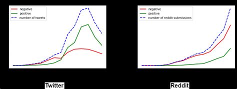 Number Of Tweets And Reddit Submissions From 2007 Till 2020 Download Scientific Diagram