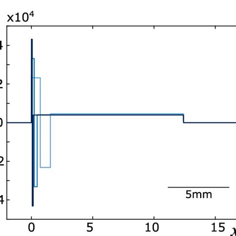 Piecewise Quadratic Approximation Of Spike Profile A The Parameter Download Scientific Diagram