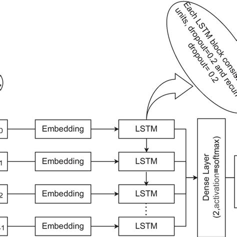 Bert Pre Training And Fine Tuning Procedures Download Scientific Diagram