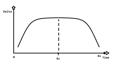 Algorithm Parabolic Filtration Of Data In C Stack Overflow