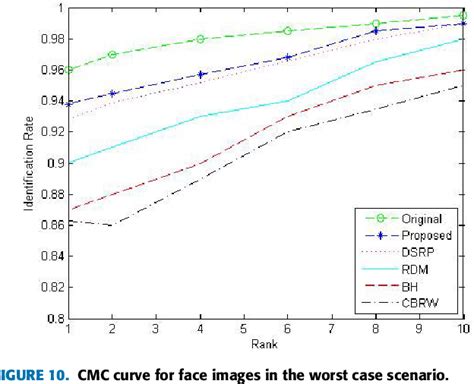 Figure 10 From Cancelable Biometric Template Generation Using Random Feature Vector