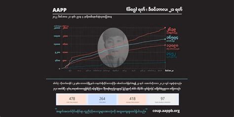 Dvb စစ်အုပ်စု အကြမ်းဖက်ပစ်ခတ်သတ်ဖြတ်မှုကြောင့် အပြစ်မဲ့ကျဆုံးပြည်သူ ၂၆၄၀ နီးပါးထိ ရှိလာ