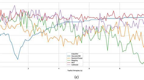 Editors Choice Article Information Theory For Biological Sequence Classification A Novel