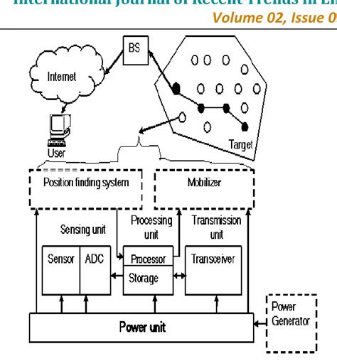 figure 1 from a review paper on routing protocols in wireless sensor networks semantic scholar