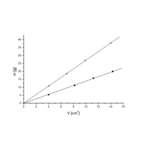 Set Of 2 Materials With 4 Different Masses Of Each Uk