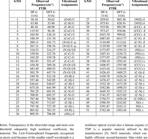 Hf And Dft Calculations Vibrational Frequencies Of 2 4 6 Nitrophenol S