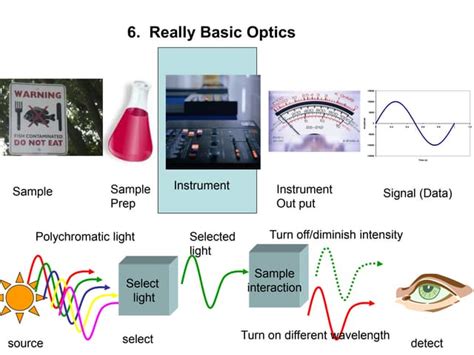 Non Linear Optical Phenomena And Its Basic Concepts Ppt