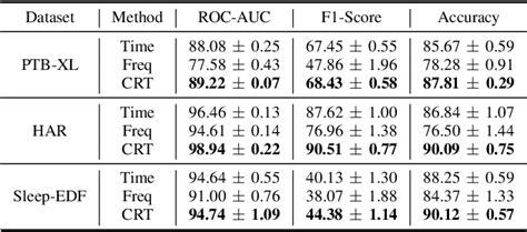 Table V From Self Supervised Time Series Representation Learning Via Cross Reconstruction
