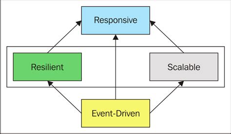 Java Differences Between Reactive Programming And Message Queue