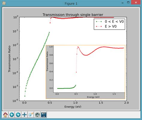 Transmission Ratio Through Single Barrier