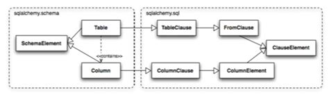 Sqlalchemy The Architecture Of Open Source Applicaitons Yeonghoey