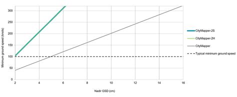 Maximum Ground Speed Versus Nadir Gsd At 80 Forward Overlap 002 Hexagon Geosystems Blog