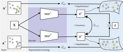 Unsupervised Multiplex Graph Learning With Complementary And Consistent Information