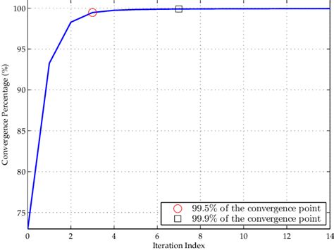 Convergence Behaviour Of The Proposed Iterative Algorithm With