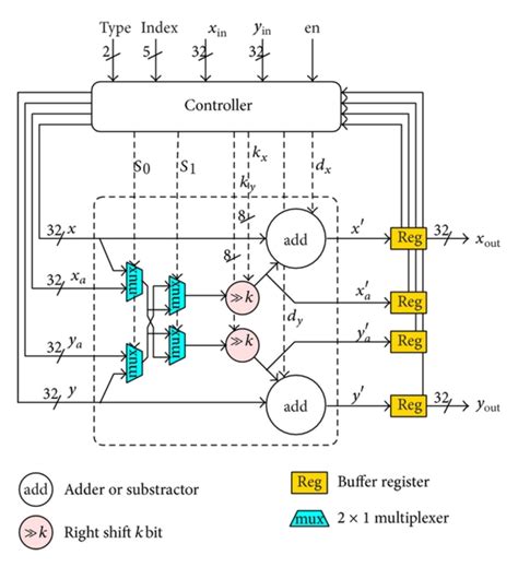The Block Diagram Of A Scaling Free μ Cordic Pe Including 2 Adders 2