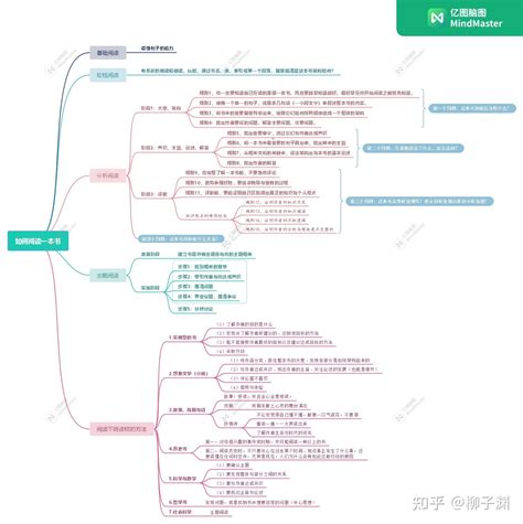 读书笔记18：掌握阅读方法，真正读懂一本书 知乎