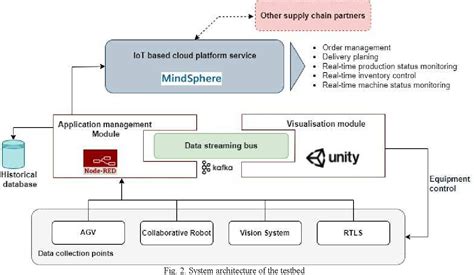 Figure 1 From Contribution Of An Iot Based Cloud Platform In The Realization Of Data Driven In
