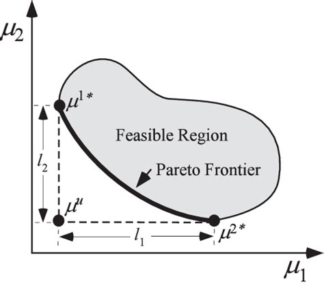 Design Metric Space For A Generic Multiobjective Optimization Problem