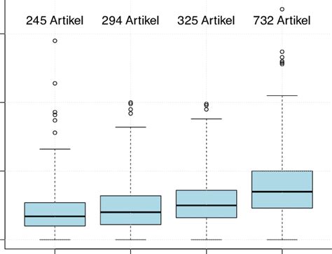 Abbildung 54 Boxplots 1990 1997 2004 Und 2013 Der Verteilung Von