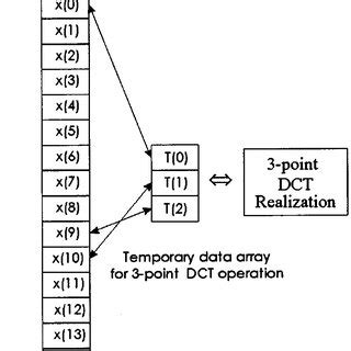 Data Loading And Retrieval Operation Of 3 Point DCT Algorithm