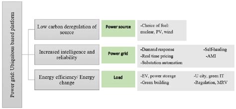 1 Koreas Smart Grid Platform Design Download Scientific Diagram