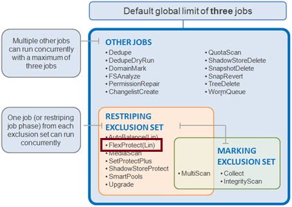 OneFS FlexProtect Unstructured Data Quick Tips