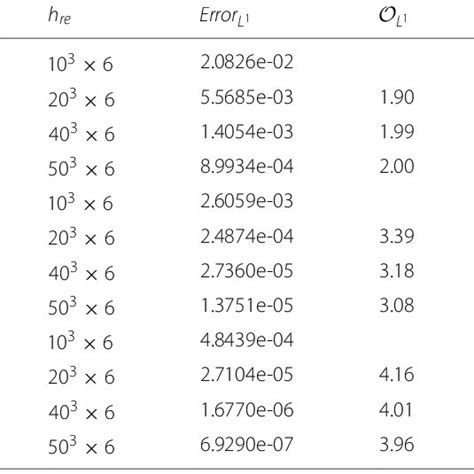 Accuracy Test The Regular Tetrahedral Mesh With 10 3 × 6 Mesh Dofs Download Scientific