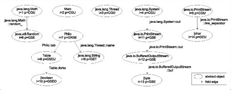 Figure 21 From Detecting Synchronization Defects In Multi Threaded Object Oriented Programs