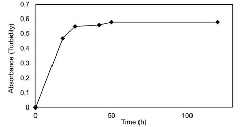 Growth Curve Of Yeast Cells In Ypd Medium After Deposition Of The
