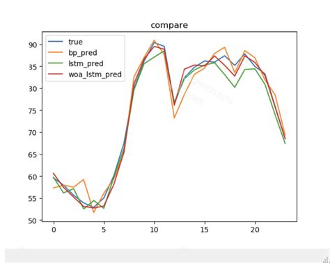 Python【tensorflow1】基于鲸鱼优化lstm负荷预测研究鲸鱼优化算法lstm负荷预测 Csdn博客