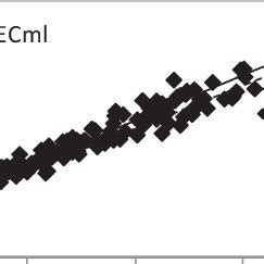 Validation Simple Linear Regression Between The EC Estimated By The Download Scientific Diagram