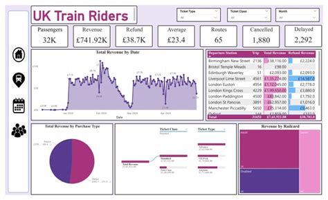 Sunil Kumar Saini On Linkedin Uk Train Rides Analysis 🚆 Unleash The