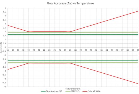 Temperature Influence In Flow And Volume Measurement Biomedical Blog