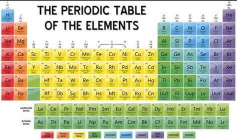 تمت الاجابة لماذا سمي الجدول الدوري بهذا الاسم