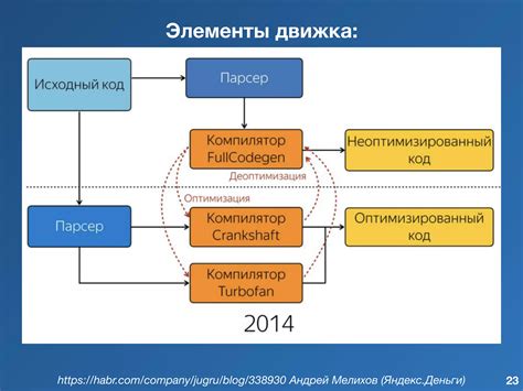 Yuriy Sherstyuk Algorithms In Front End From V8 To Vdom Ppt