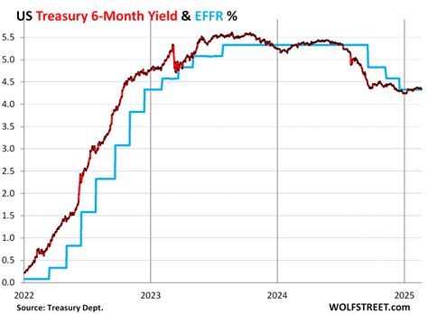 Treasury Yield Curve Flattens As 10 Year Yield Falls Short Term Yields