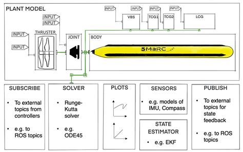 Near Real Time Simulation And Control Of Autonomous Underwater Vehicles