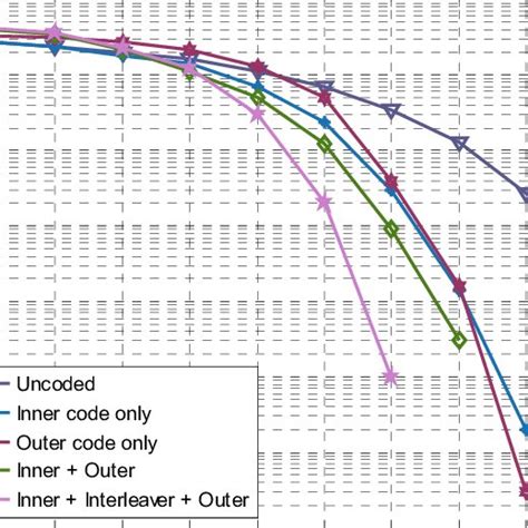Simulation Results For Convolutional Coded Mimo Ofdm System 4 Qam
