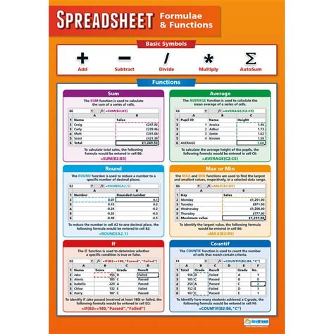 spreadsheet formulae and functions poster daydream education