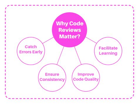 The Ultimate Code Review Checklist Qodo
