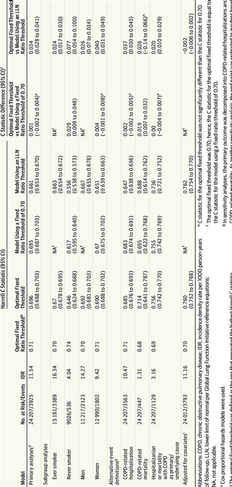 Sensitivity Analyses For The Discriminative Accuracy Of Various Fixed