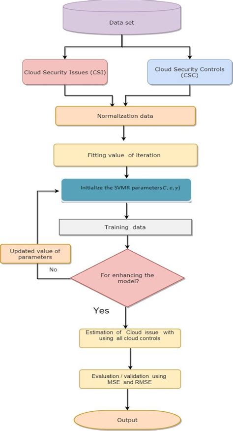 Svmr Method For Mitigating Cloud Security Issue Download Scientific Diagram