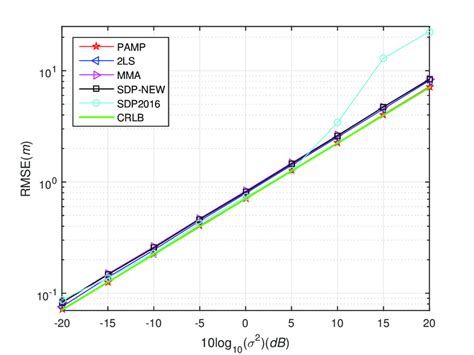 Root Mean Square Error Rmse Versus σ 2 Using Different Methods