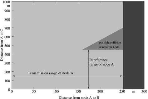 7 Node Placement For Collisions Download Scientific Diagram