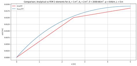 Interpolation If Fem Is Exact At The Nodes Why Do First And Second