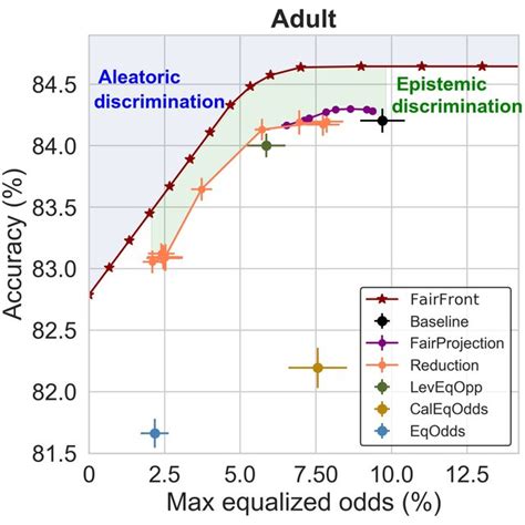 Comparing Existing Fairness Interventions With Fairfront On The Adult Download Scientific