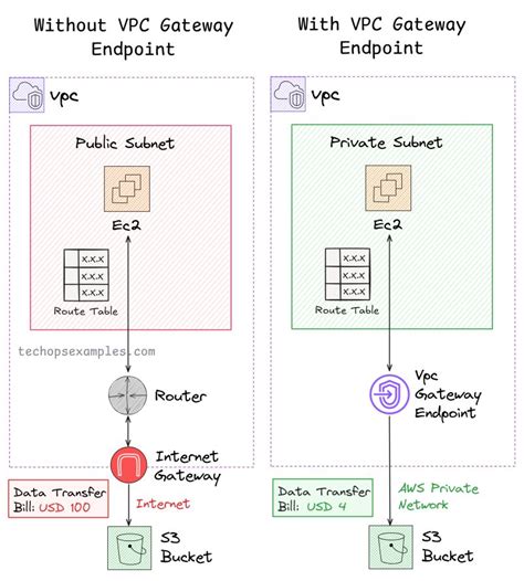 Govardhana Miriyala Kannaiah On Linkedin Aws Vpc Gateway Endpoints