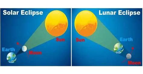 Difference Between Solar Eclipse And Lunar Eclipse Assignment Point